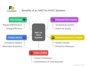 Role of AMC in Extending the Life of Your HVAC System